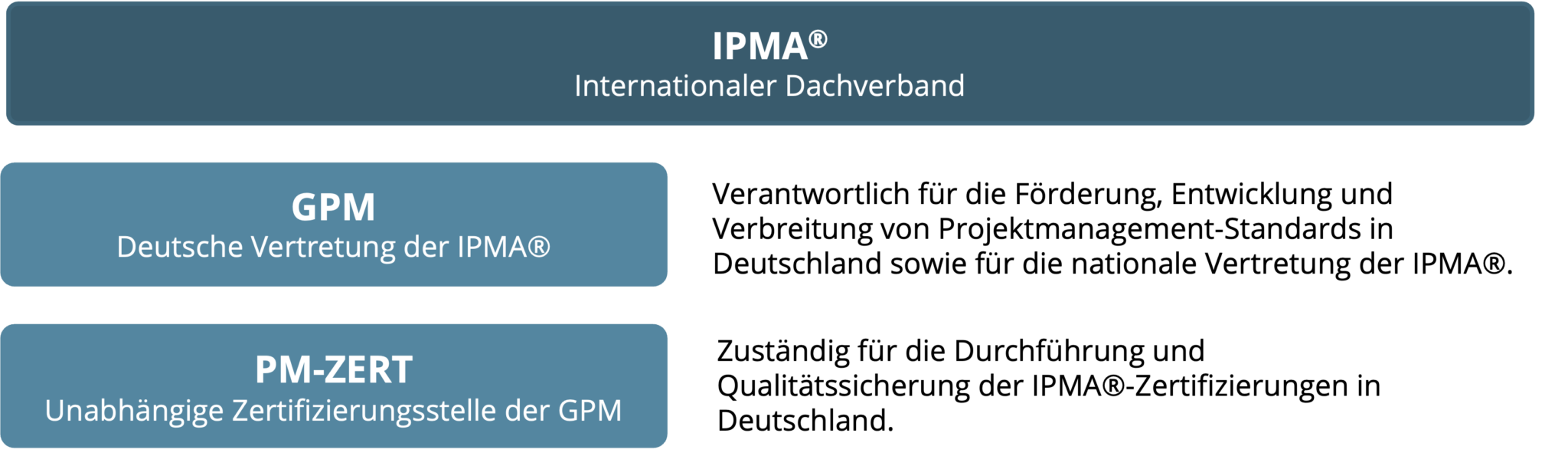 IPMA & GPM: Alles über die Zertifizierung im Projektmanagement