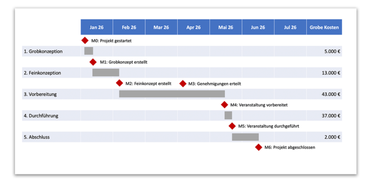 IPMA Level D Report Beispiel PDF + Vorlage zum Download