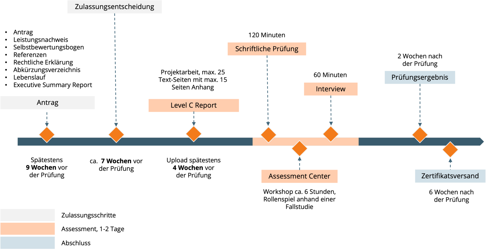 IPMA® Level C | ittp